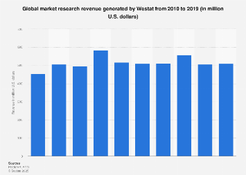 Westat: market research revenue 2010-2019| Statista