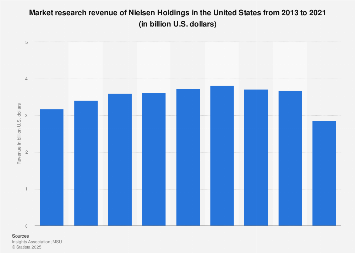 Nielsen: market research revenue U.S. 2021| Statista