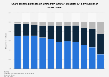 China: home purchase distribution by number of homes owned 2018| Statista