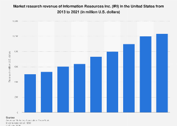 U.S.: IRI's market research revenue 2021| Statista