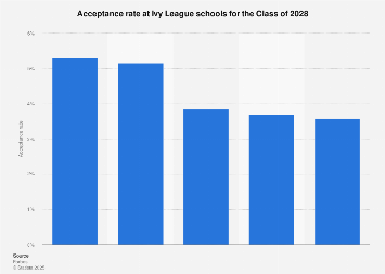 Ivy League: acceptance rate for Class of 2028| Statista