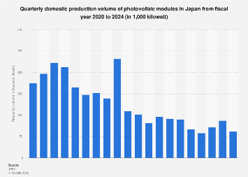 Japan: quarterly PV modules domestic production 2024 | Statista