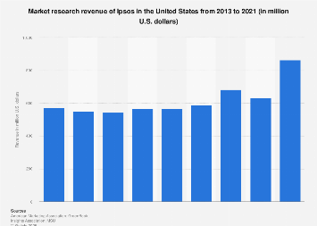 Ipsos U.S. market research revenue 2021 | Statista