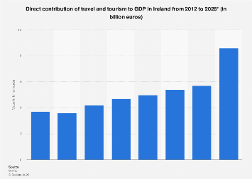 Ireland: travel & tourism's direct GDP contribution 2012-2028| Statista