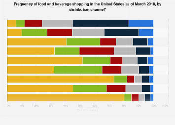Frequency of food and beverage shopping by distribution channel U.S ...