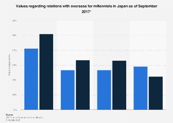 Japan: millennial's values overseas 2017| Statista
