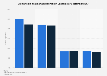 Japan: millennial's attitude towards life 2017| Statista
