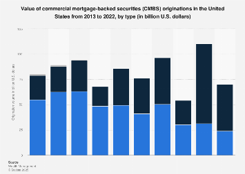 U.S. CMBS origination value by type 2013-2022| Statista