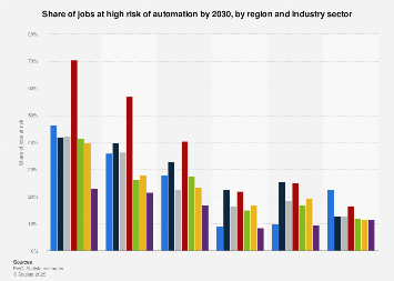 Jobs at high risk of automation by 2030| Statista