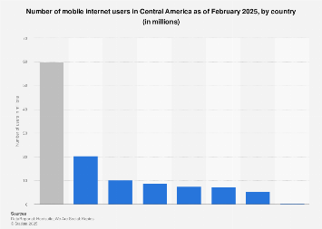 Central America: mobile internet users by country 2025| Statista