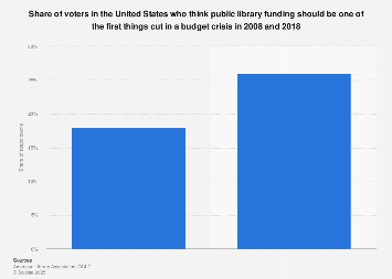 Budget crisis: voters who think public library funding should be cut US ...