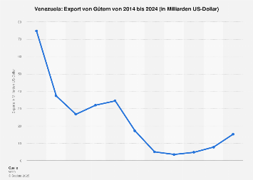 Venezuela - Export von Gütern bis 2024| Statista