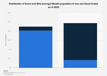 Sunni Muslims Population