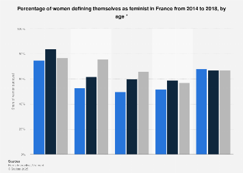 French women defining themselves as feminist by age 2014-2018| Statista