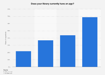 Share of public libraries that have a library app by library size US ...