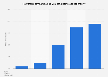 Netherlands: consumption frequency of home-cooked meals 2017| Statista