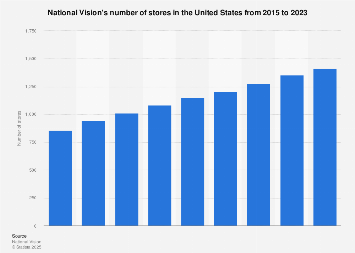 National Vision Holdings, Inc.: number of stores U.S. 2015-2023| Statista