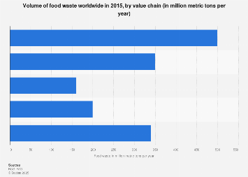 Food loss volume globally by value chain 2015| Statista