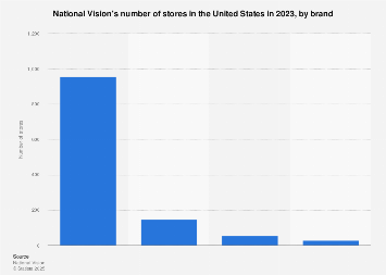 National Vision Holdings, Inc.: number of stores by brand U.S. 2023 ...