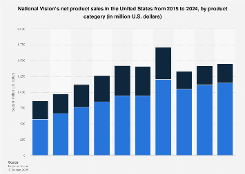 National Vision Holdings, Inc.: net product sales by category U.S. 2015 ...