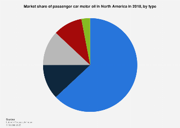 Passenger car motor oil market share North America by type 2017| Statista