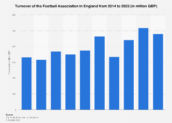 English FA turnover 2023| Statista