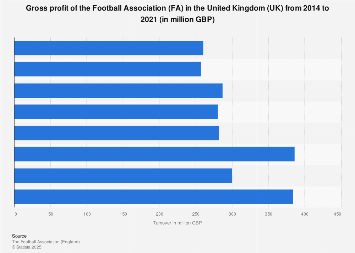 Gross profit of the Football Association 2014-21| Statista
