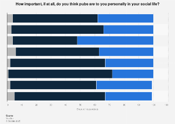 Importance of pubs to social life in Britain 2018| Statista