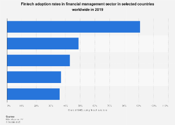 Fintech adoption rates in financial management by country 2019| Statista