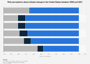 U.S. climate change risk perception 2021| Statista