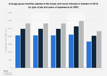 Sweden: average monthly salary music and movie industry 2018| Statista