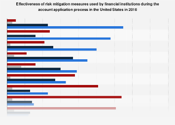 Effectiveness of fraud risk mitigation measures in the U.S. 2016| Statista