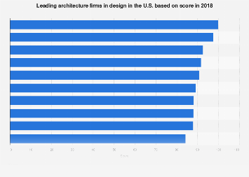 Design score of architecture firms U.S.| Statista