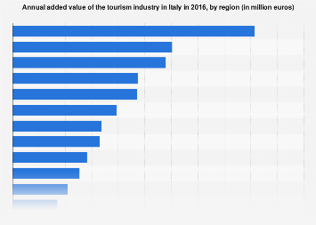Italy: annual added value of the tourism industry by region 2016| Statista