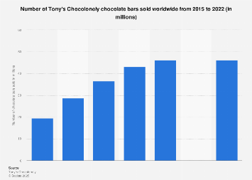 Tony's Chocolonely: chocolate bars sold worldwide 2022| Statista