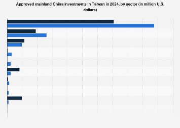 Taiwan: investments from mainland China by sector 2024| Statista
