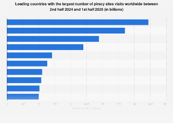 Top countries by piracy sites visits worldwide 2025| Statista