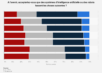 Santé : ouverture envers l'intelligence artificielle France 2018 | Statista