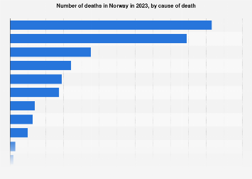 Norway: number of deaths, by cause of death 2023| Statista