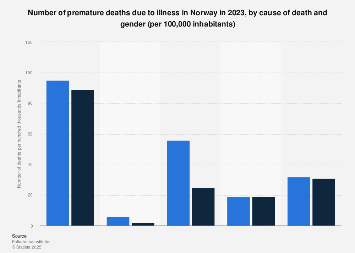 Norway: number of deaths, by cause of death and gender 2023| Statista