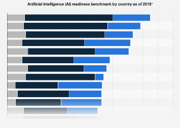 AI readiness by country 2018| Statista