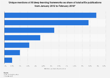 AI frameworks in arXiv papers: unique mentions 2012-2018| Statista