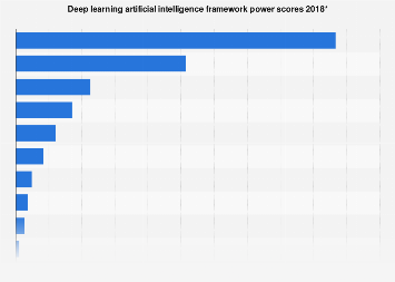AI deep learning frameworks ranking 2018| Statista