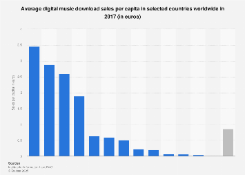 Digital download sales per capita worldwide in 2017| Statista