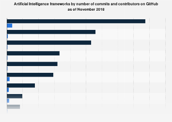 AI frameworks popularity/usage 2018| Statista