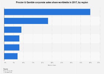 Procter & Gamble: market share by region worldwide 2017| Statista