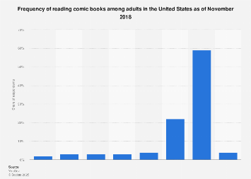 Frequency of reading comic books U.S. 2018| Statista