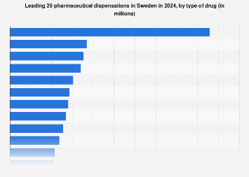Sweden: most dispensed pharmaceuticals by drug group 2024| Statista