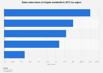 Colgate: market share by region worldwide 2017| Statista