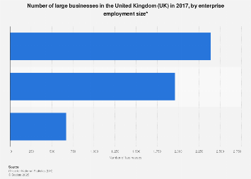 Number of large businesses in the UK 2017, by size| Statista